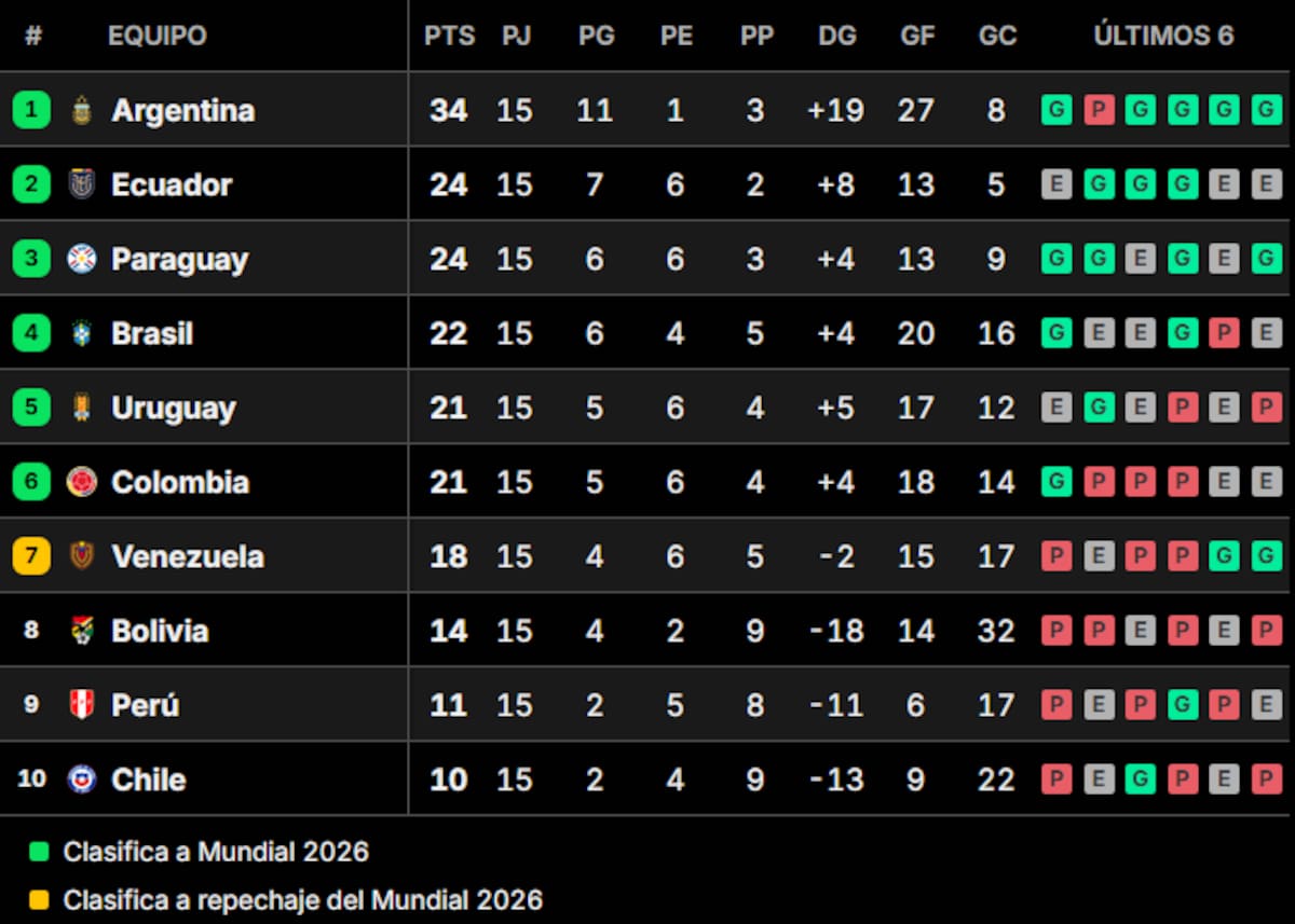 Así quedó la tabla de posiciones de las Eliminatorias 2026, tras la ... Así quedó la tabla de posiciones de las Eliminatorias 2026, tras la ...