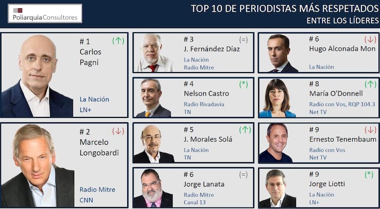 Quiénes son los 10 periodistas más respetados de la Argentina - LA NACION Quiénes son los 10 periodistas más respetados de la Argentina - LA NACION